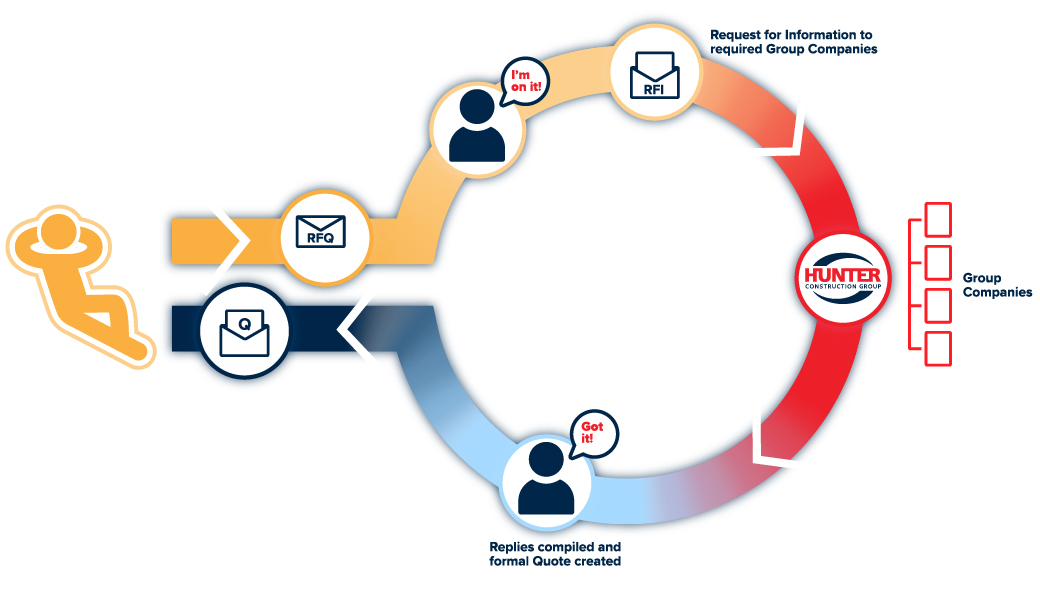 Typical Process - Hunter Construction Group